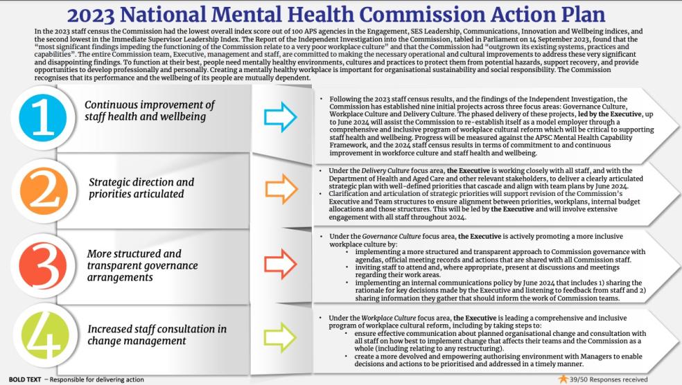 2023 National Mental Health Commission Action Plan | National Mental ...